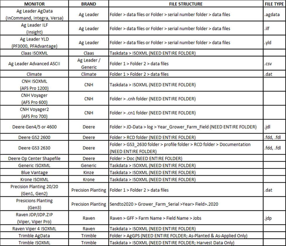 Supported Machine Data, Monitors and File Types – Granular Insights